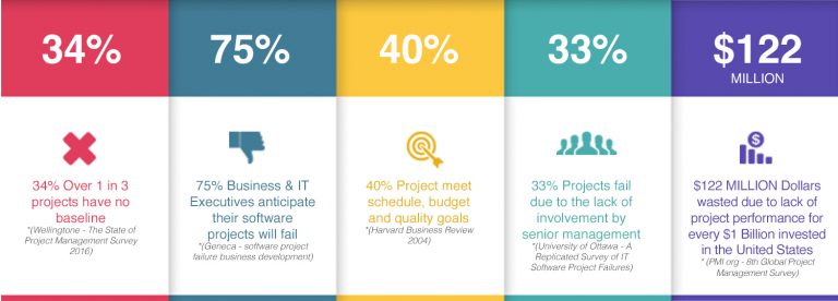 Five Reasons why IT Project Fail and How to Avoid It | Symphony Solution